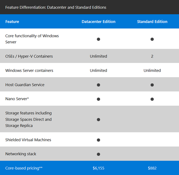 Windows Server 2016 版本、功能、指南、调整技巧 - Tech Club